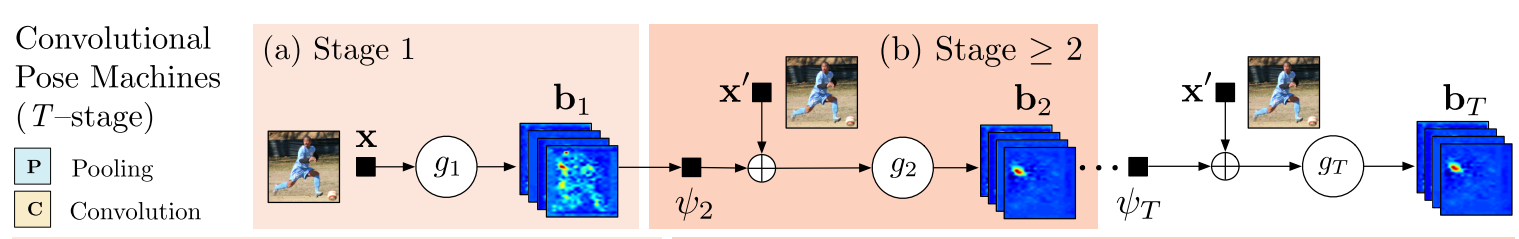 Convolutional Pose Machines-CSDN博客