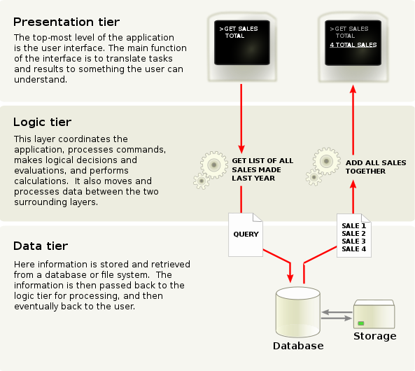 About the front-end application presentation layer abstraction-study ...