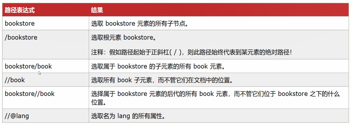 Xpath路径表达式及代码展示_jaxen xpath-CSDN博客