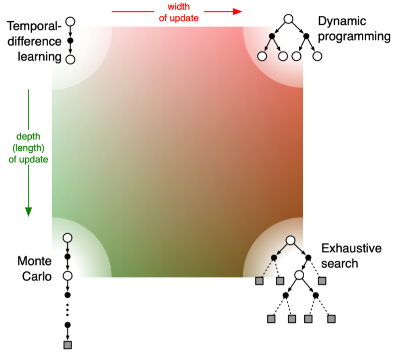 强化学习——表格法 Tabular Methods_tabular是什么方法-CSDN博客