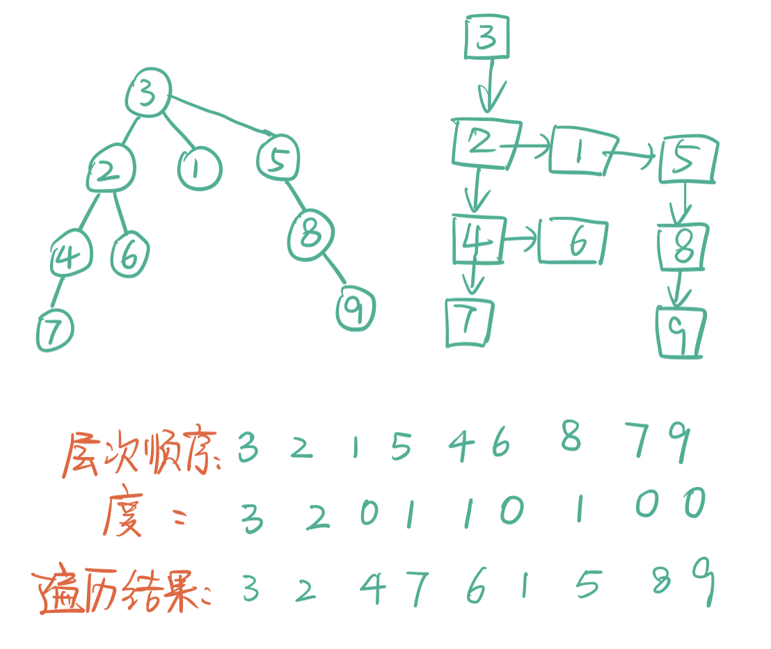 【数据结构x8】代码实现和算法解析 已知一颗树的层次序列及每个节点的度， 编写算法构造这个树的孩子兄弟链表已知一棵树的层次序列以及每个结点的度 Csdn博客