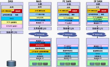 几种存储技术的比较（FC SAN、IP SAN、DAS、NAS）-CSDN博客