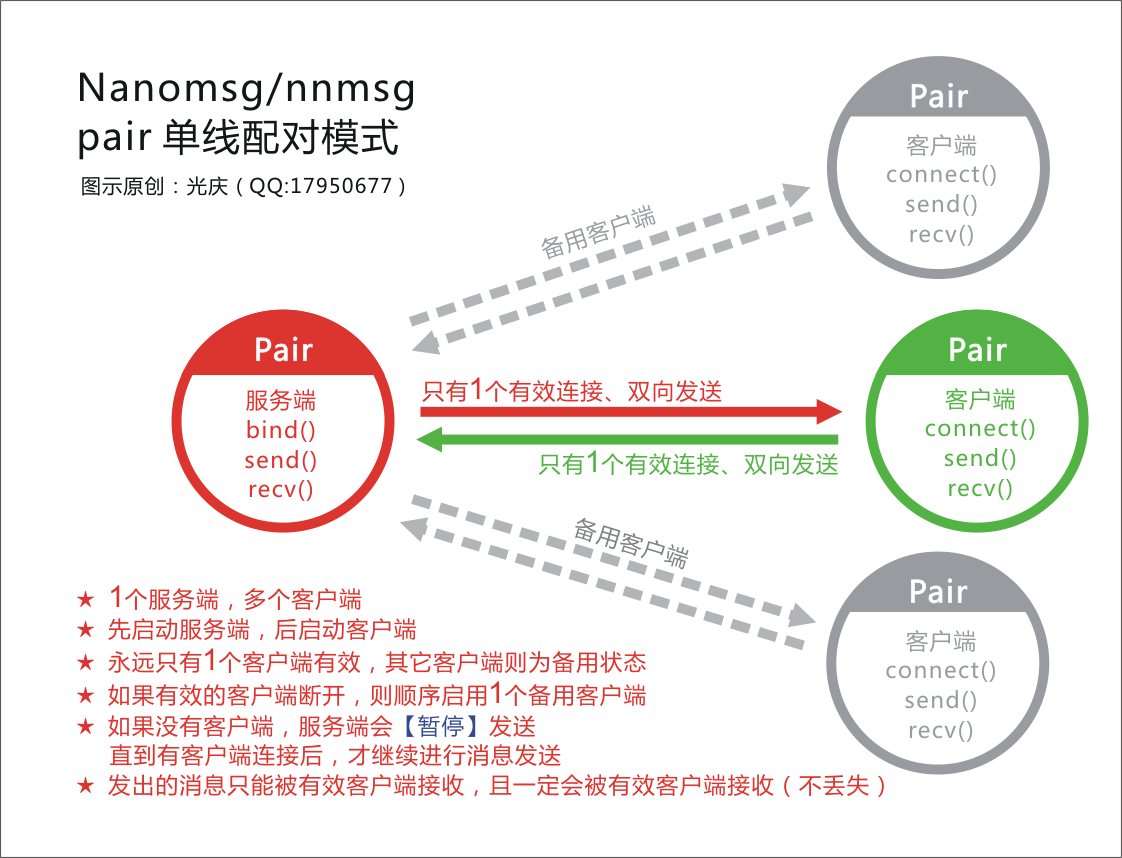 aardio - nanomsg/nnmsg/nnm 消息发送模式图示-CSDN博客