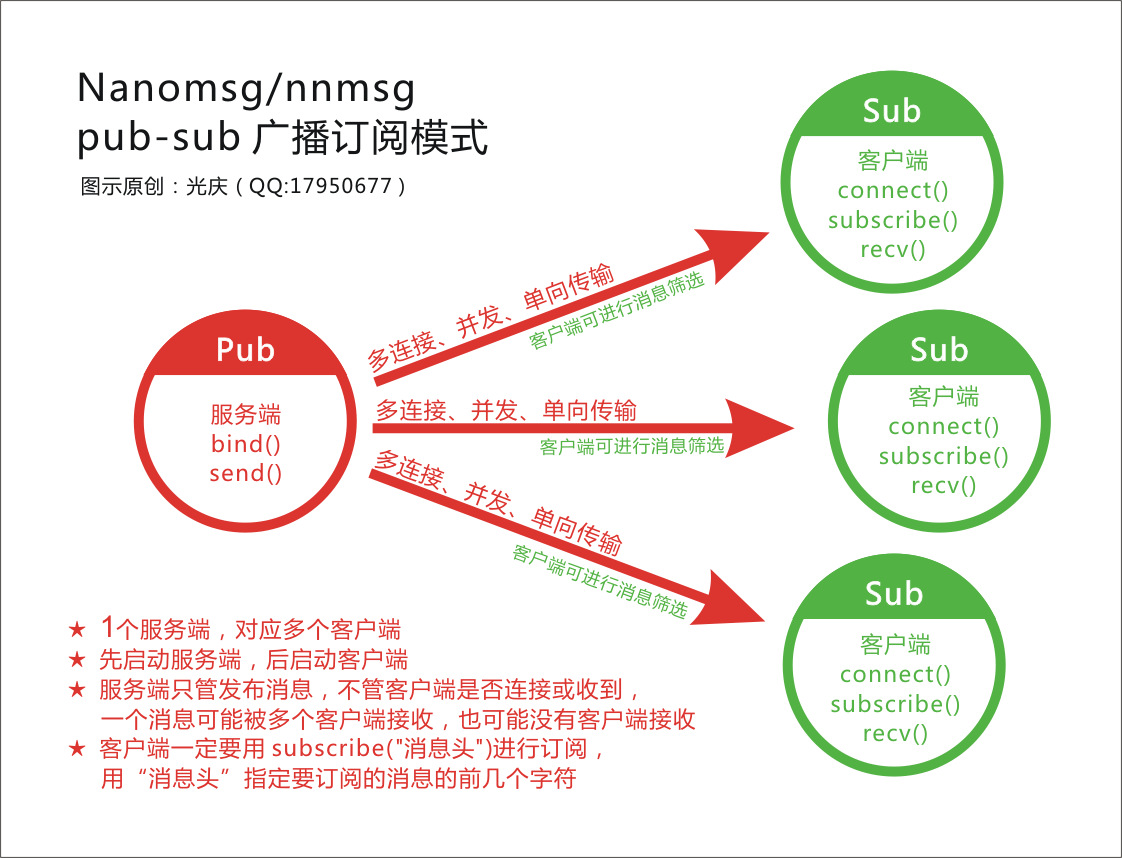 aardio - nanomsg/nnmsg/nnm 消息发送模式图示-CSDN博客