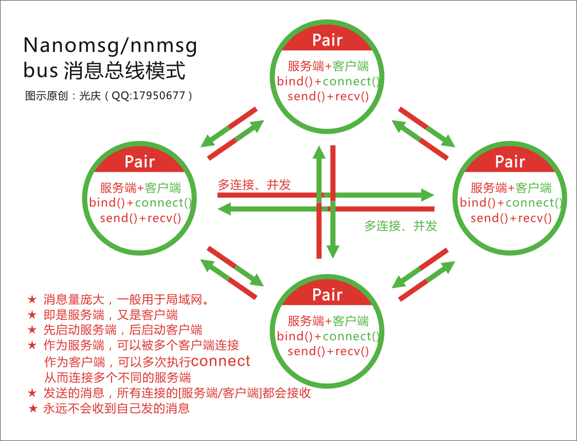 aardio - nanomsg/nnmsg/nnm 消息发送模式图示-CSDN博客