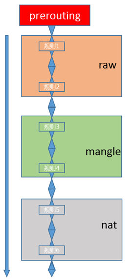 Iptables详解 iptables概念 链/表_iptables 链-CSDN博客