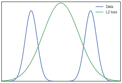 多模态回归—不止L1与L2损失-CSDN博客