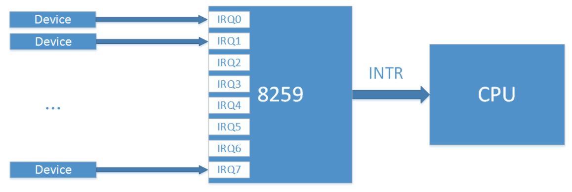 QEMU 如何处理PCI设备的中断（一）_qemu. timer interrupt-CSDN博客