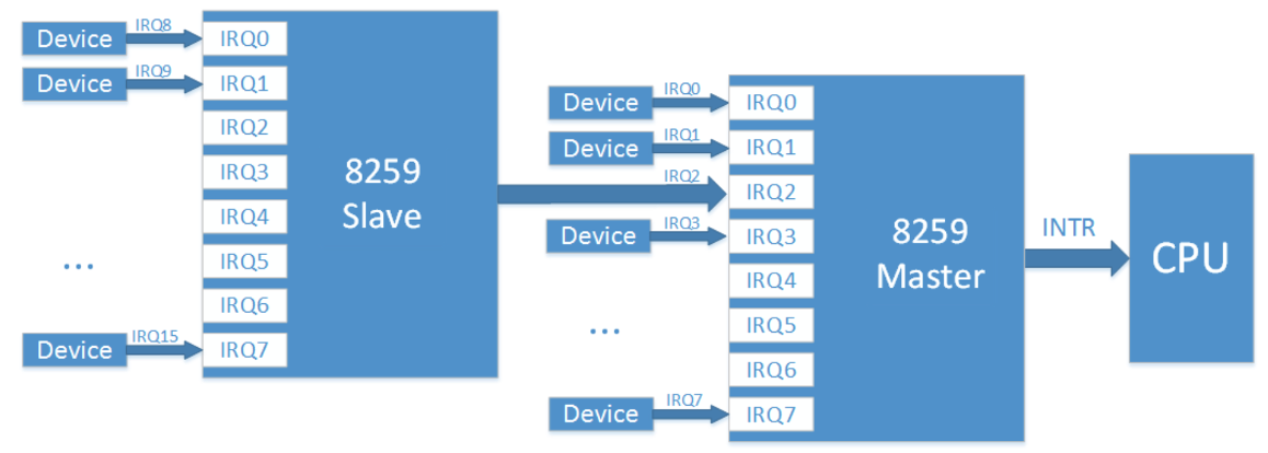 QEMU 如何处理PCI设备的中断（一）_qemu. timer interrupt-CSDN博客