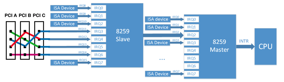 QEMU 如何处理PCI设备的中断（一）_qemu. timer interrupt-CSDN博客