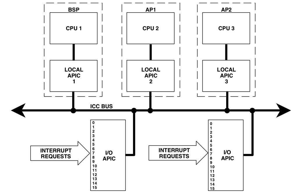 QEMU 如何处理PCI设备的中断（一）_qemu. timer interrupt-CSDN博客