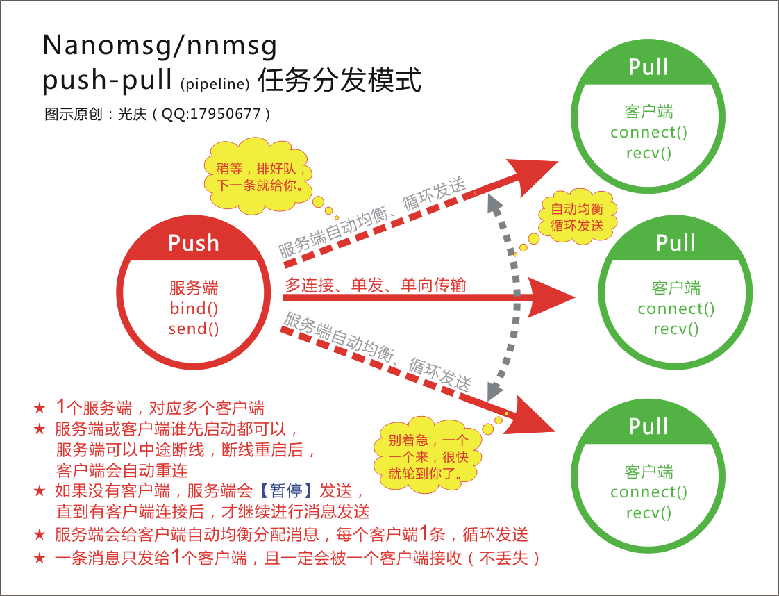 aardio - nanomsg/nnmsg/nnm 消息发送模式图示-CSDN博客