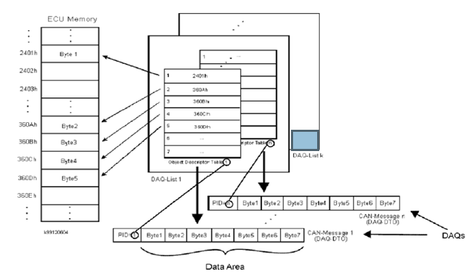 CCP协议 - Polling(查询)模式,DAQ(Data Acquisition Command)模式及在线标定机制分析_polling模式-CSDN博客
