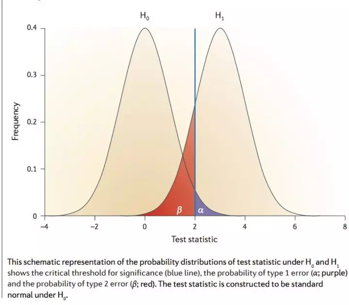 A/B test -- A/B test背后的科学原理_因果推断 和abtest关系-CSDN博客