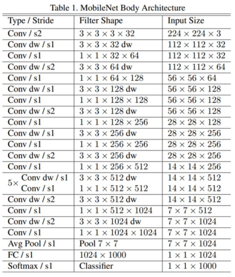 ResNet与MobileNet对比_resnet-50 vs mobilenet-v1 性能对比-CSDN博客