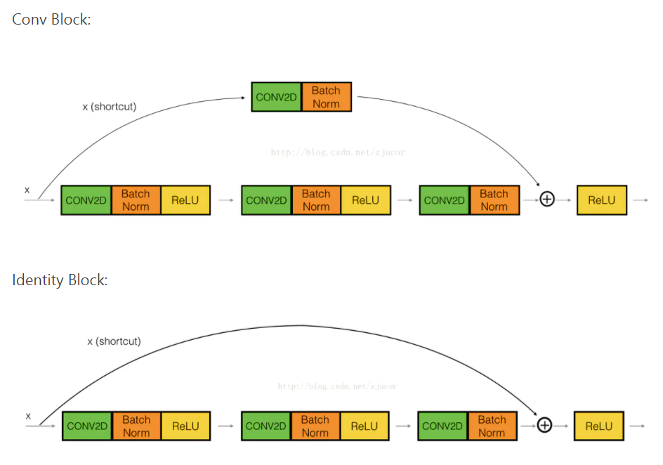ResNet与MobileNet对比_resnet-50 vs mobilenet-v1 性能对比-CSDN博客