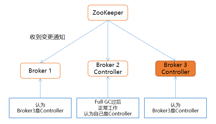 Kafka Controller工作原理_kafka controller原理-CSDN博客