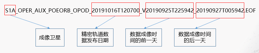 哨兵1号数据、精密轨道数据、DEM数据下载_哨兵1 与 哨兵1精密轨道区别-CSDN博客