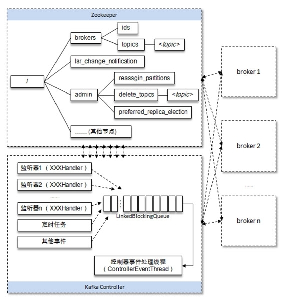Kafka Controller工作原理_kafka controller原理-CSDN博客