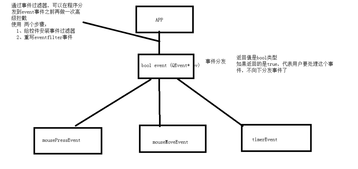Qt消息机制：事件分发和事件过滤_qt的事件过滤-CSDN博客
