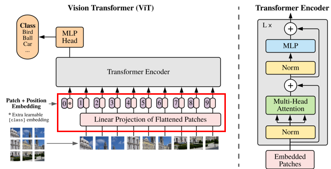 AN IMAGE IS WORTH 16X16 WORDS: TRANSFORMERS FOR IMAGE RECOGNITION AT ...