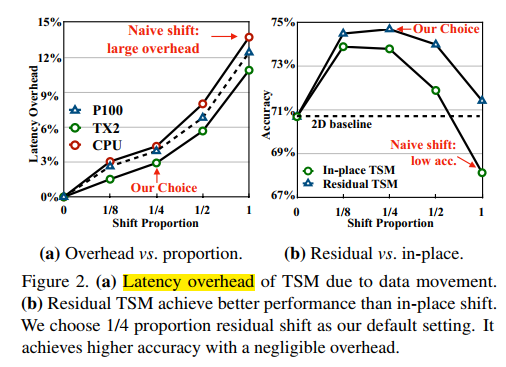 行为识别论文笔记|TSM|TSM: Temporal Shift Module for Efficient Video Understanding_addressnet: shift ...