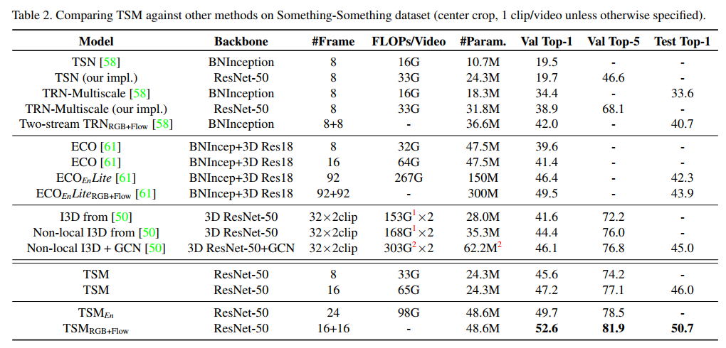 行为识别论文笔记|TSM|TSM: Temporal Shift Module for Efficient Video Understanding_addressnet: shift ...