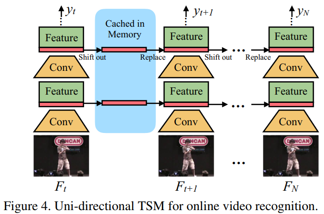 行为识别论文笔记|TSM|TSM: Temporal Shift Module for Efficient Video ...