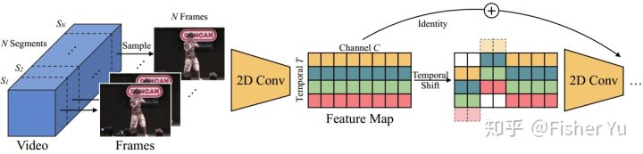 行为识别论文笔记|TSM|TSM: Temporal Shift Module for Efficient Video ...