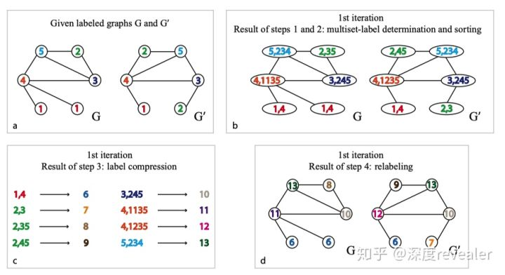 带你读论文：WL算法到神经网络：high-order GNN-CSDN博客