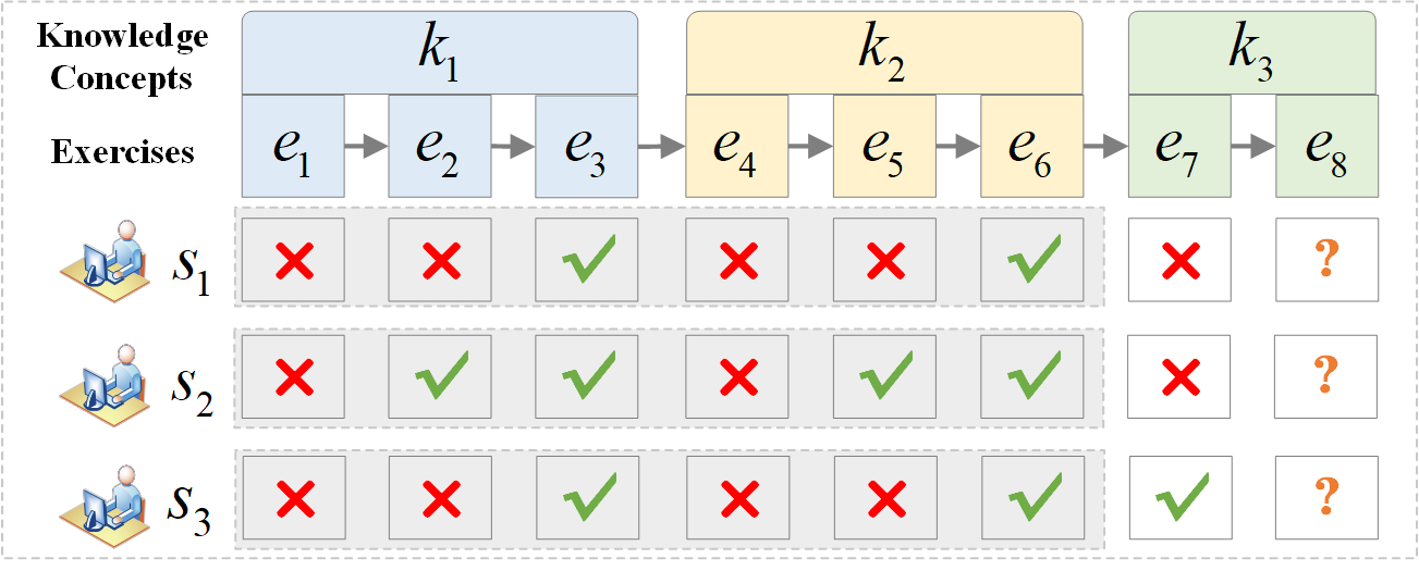论文阅读之Convolutional Knowledge Tracing: Modeling Individualization in Student Learning Process-CSDN博客