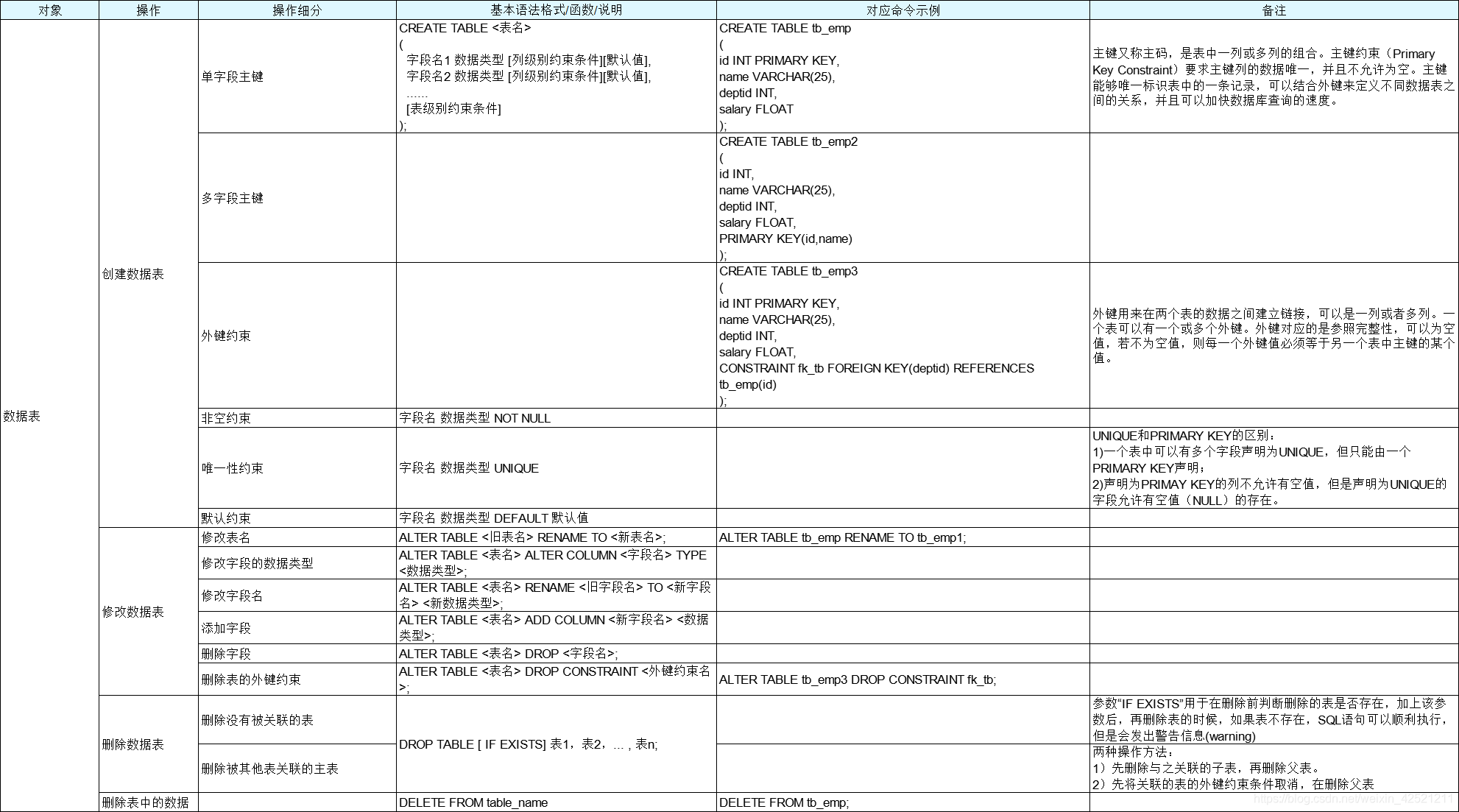 Postgresql数据库基础总结postgresql数据库基础信息 Csdn博客