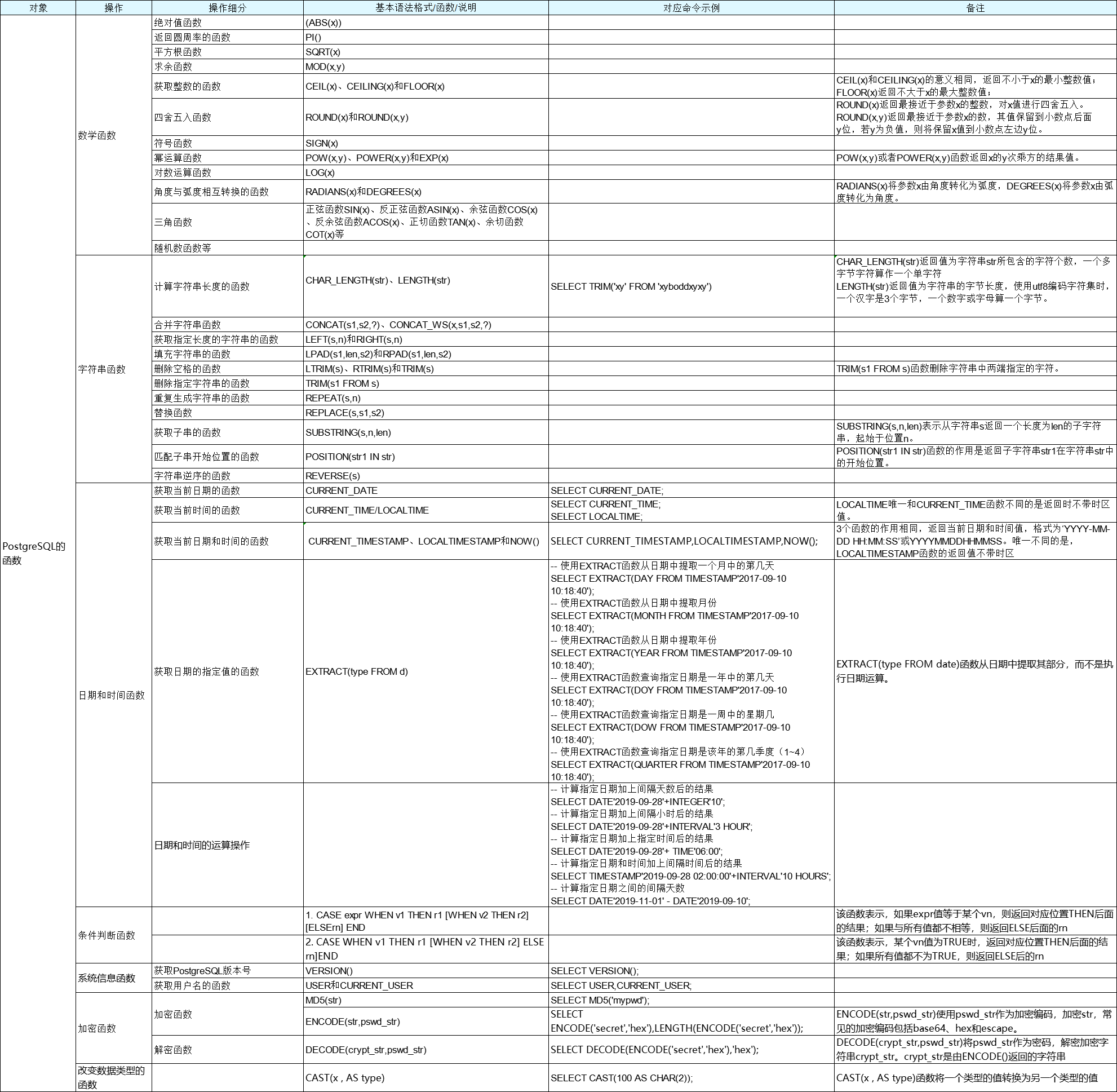 Postgresql数据库基础总结postgresql数据库基础信息 Csdn博客 6538