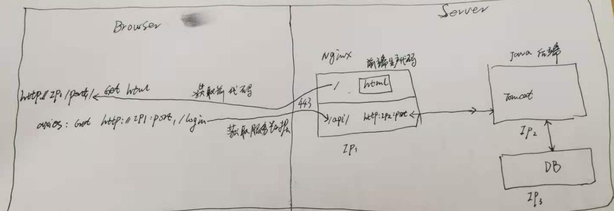Nginx Vue前后端分离接口地址配置（区分开发模式和生产模式）vue Nginx配置生产环境后台接口请求地址不是当前服务地址 Csdn博客