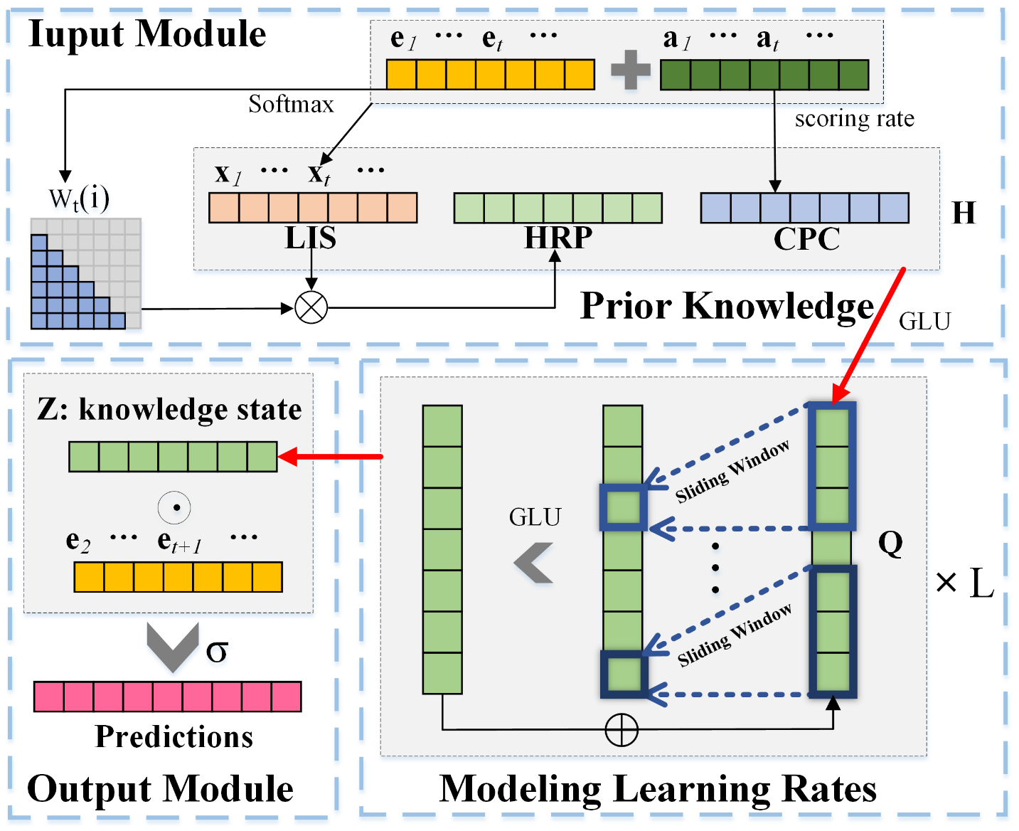 论文阅读之Convolutional Knowledge Tracing: Modeling Individualization in Student Learning Process-CSDN博客