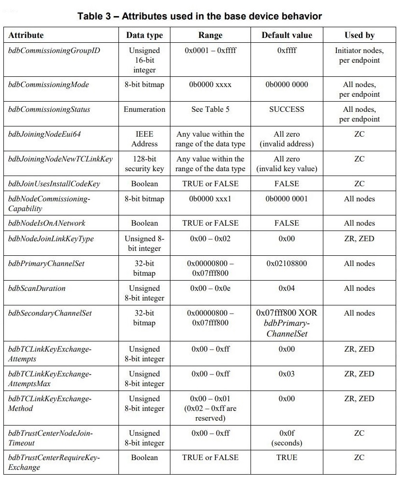 Zigbee3.0 Base Device Behavior Specification中文翻译_zigbee 3.0 规范中文译本-CSDN博客