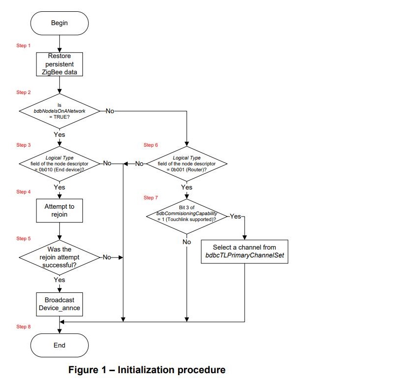 Zigbee3.0 Base Device Behavior Specification中文翻译_zigbee 3.0 规范中文译本-CSDN博客