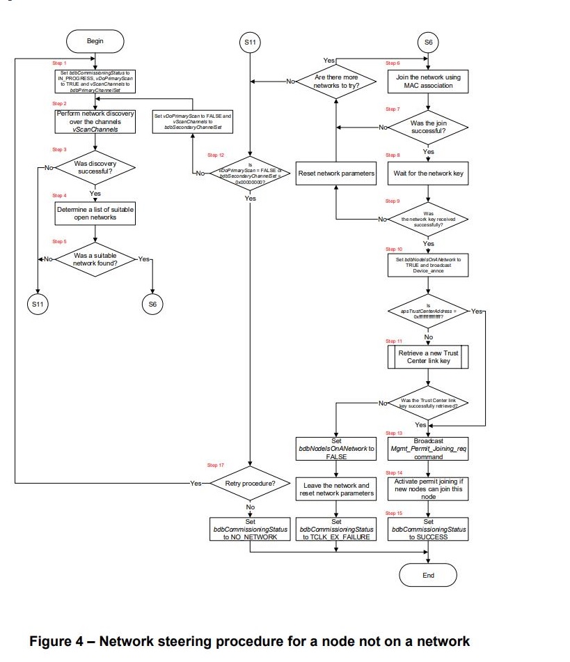 Zigbee3.0 Base Device Behavior Specification中文翻译_zigbee 3.0 规范中文译本-CSDN博客