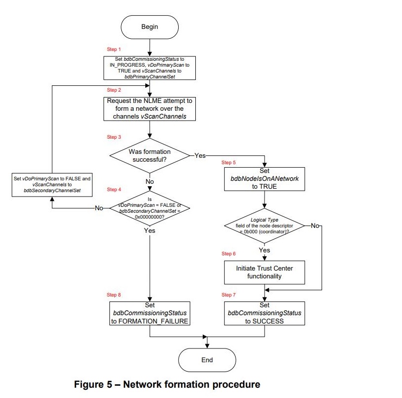 Zigbee3.0 Base Device Behavior Specification中文翻译_zigbee 3.0 规范中文译本-CSDN博客