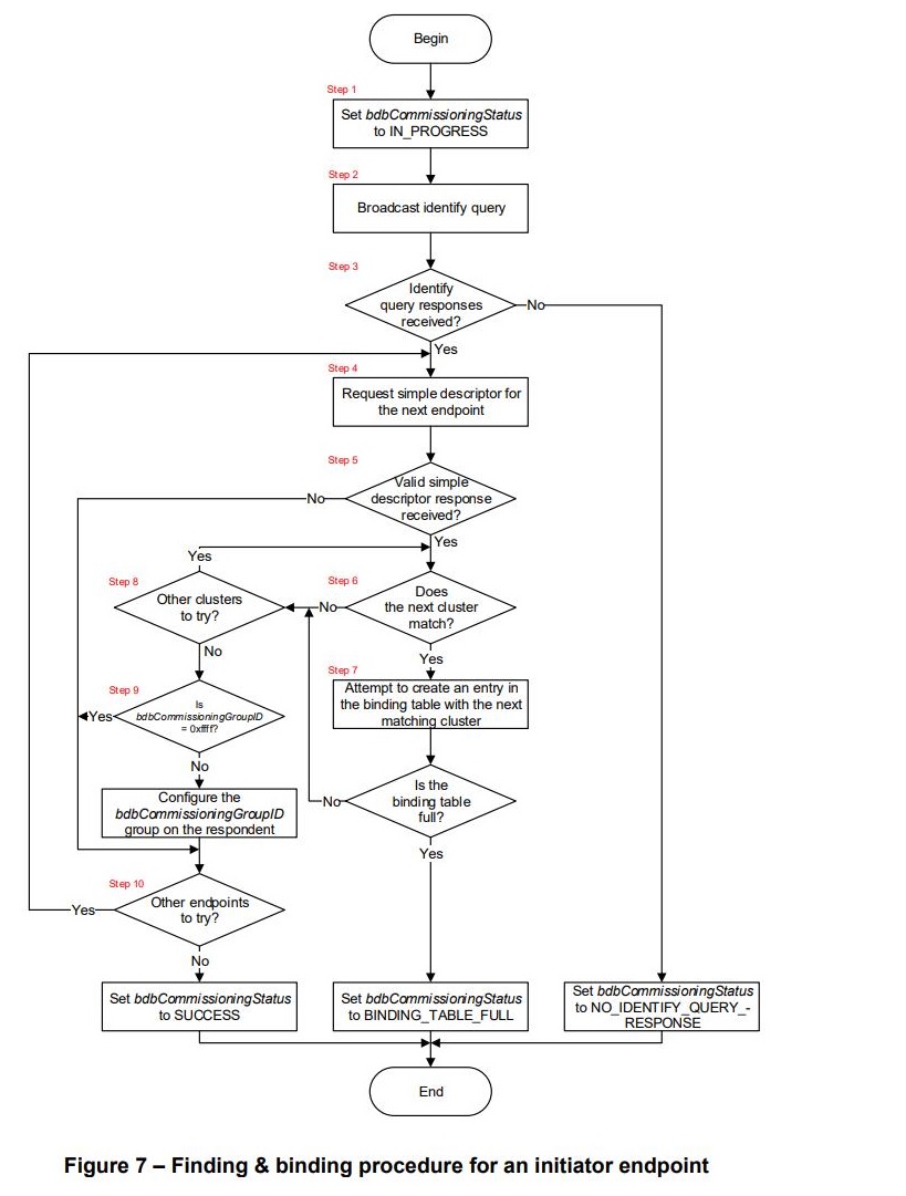 Zigbee3.0 Base Device Behavior Specification中文翻译_zigbee 3.0 规范中文译本-CSDN博客