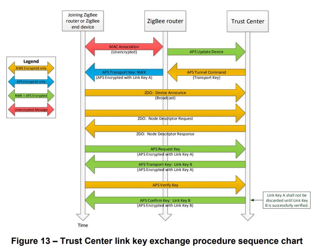 Zigbee3.0 Base Device Behavior Specification中文翻译_zigbee 3.0 规范中文译本-CSDN博客