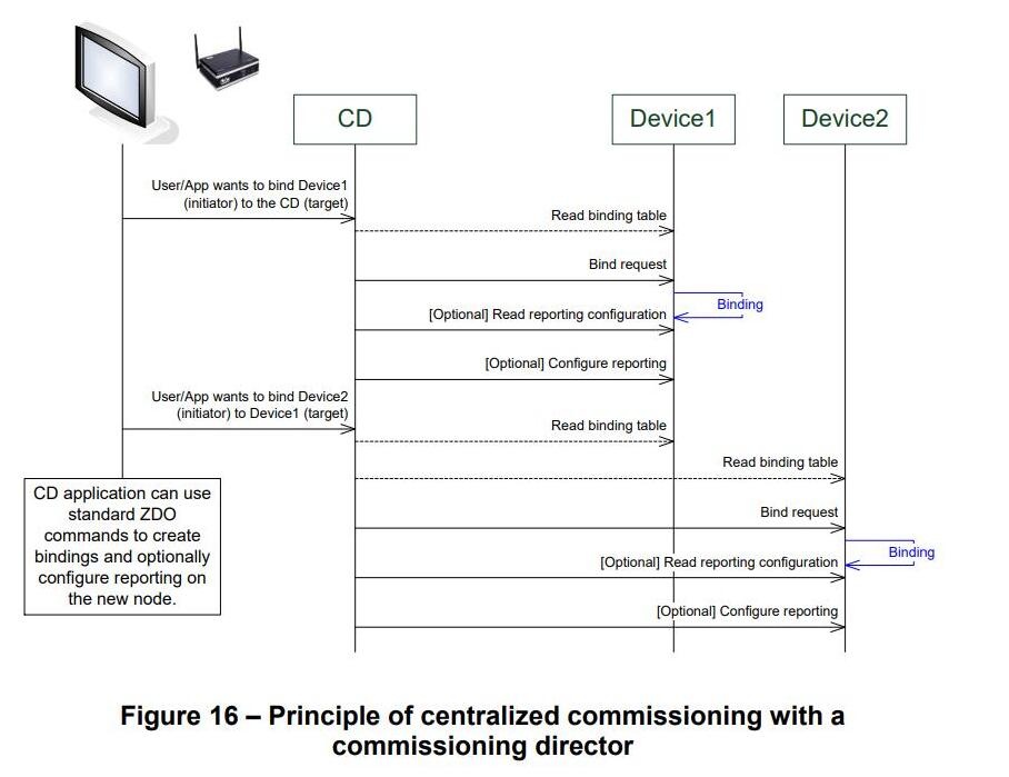 Zigbee3.0 Base Device Behavior Specification中文翻译_zigbee 3.0 规范中文译本-CSDN博客