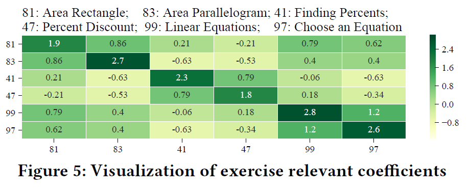 论文阅读之Convolutional Knowledge Tracing: Modeling Individualization in Student Learning Process-CSDN博客