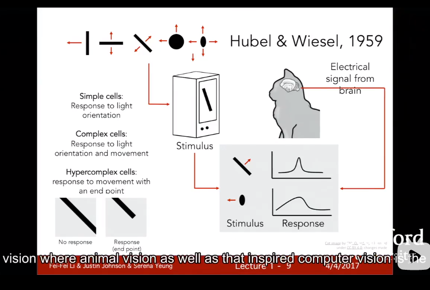 cs231n学习笔记——一.Introduction to CNN for Visual Recognition 视觉识别领域中的CNN简介 ...