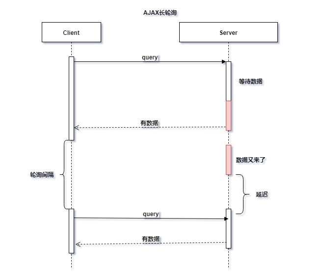 服务器推送技术之短轮询、长轮询、sse和websocket 服务器主动轮询 设备 代码设计 Csdn博客