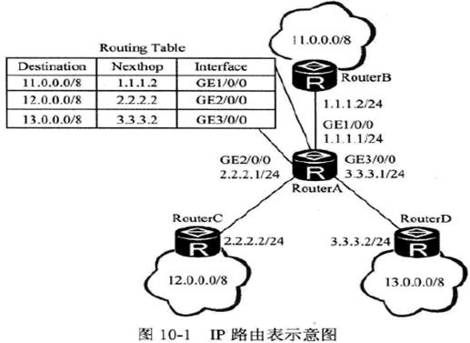 路由器重温——路由基础_dis fib-CSDN博客