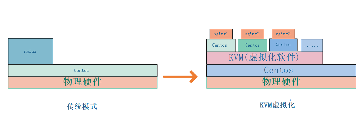 Introduction to kvm virtualization - Programmer Sought