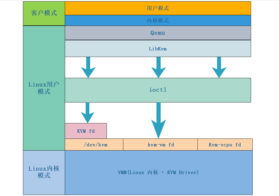 Introduction to kvm virtualization - Programmer Sought