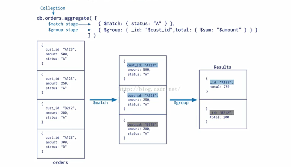 NoSQL——MongoDB聚合操作（aggregate）_mongodb aggregate $unwind $match-CSDN博客