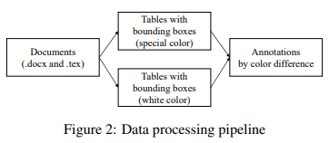 TableBank: 表格检测和识别基准数据集（A Benchmark Dataset for Table Detection and Recognition）-CSDN博客